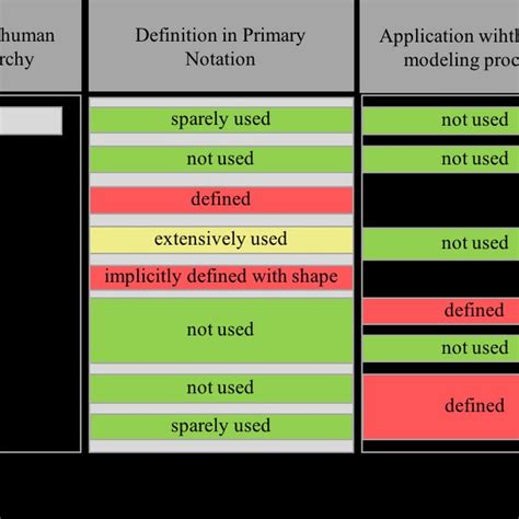 A Hierarchy Of Visual Variables And B Use Of Visual Variables Within
