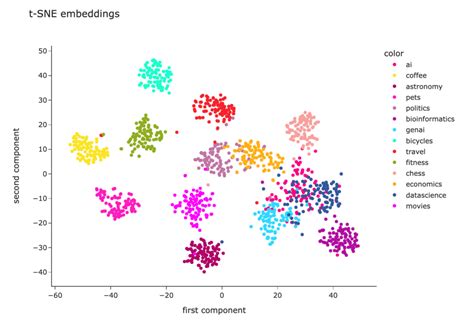 text embeddings comprehensive guide towards data science