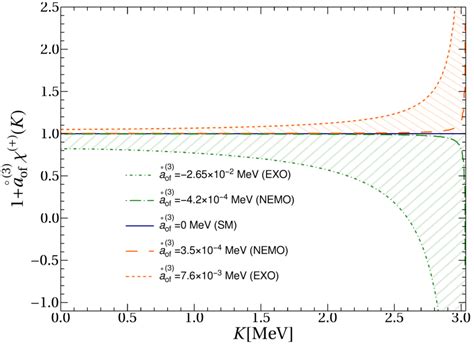 The Angular Correlation Spectrum Plotted For The Current Limits Of