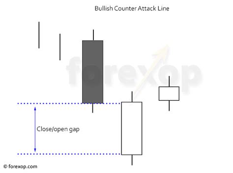 Ravin 12th Day Chart Pattern Bullish Counterattack Line Candlestick Pattern