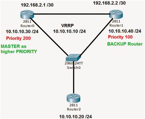 Vrrp Tutorial Virtual Router Redundancy Protocol Gpon Solution
