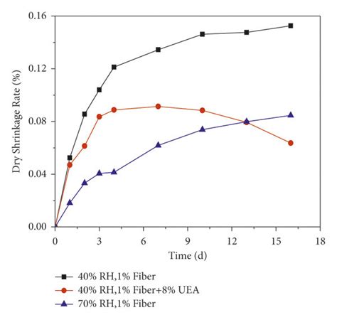 Effect Of Expansion Agent Content On Drying Shrinkage Performance Of Download Scientific