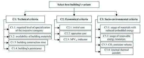 A Hierarchical Structure For The Multi Criteria Analysis Download