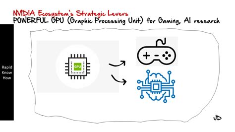 Ecosystems In Use The NVIDIA Ecosystem RapidKnowHow