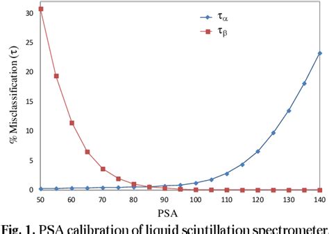 Figure 1 From An Application Of Lsc Method For The Measurement Of Gross