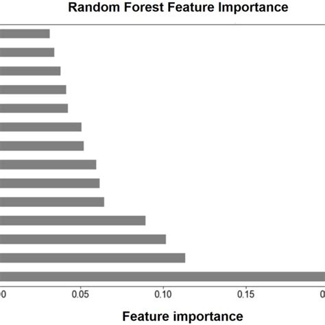 A Random Forest Feature Importance Plot Of The Selected Features In The
