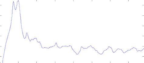 power spectrum of the roughness level wavelet packet spectrum for