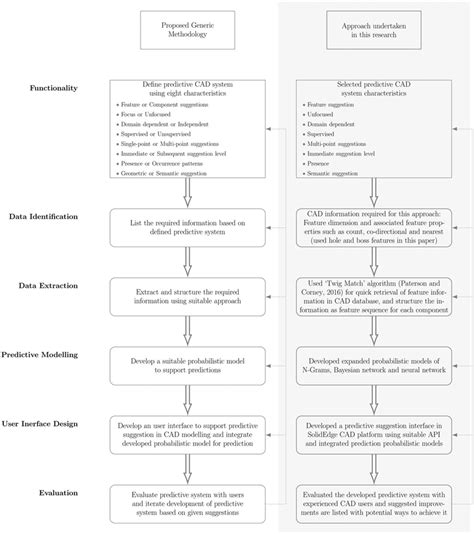 Generic Predictive Cad Development Steps Mapped To The Specific