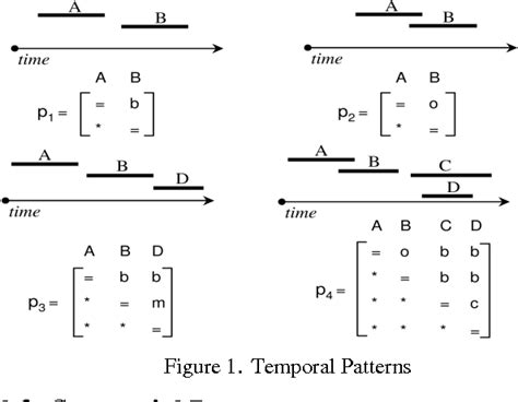 Figure 1 From A Semantics Based Approach To Efficient Retrieval Of Temporal Patterns Semantic