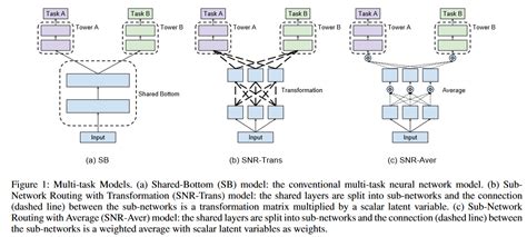 SNR: Sub-Network Routing for Flexible Parameter Sharing in Multi-Task ...