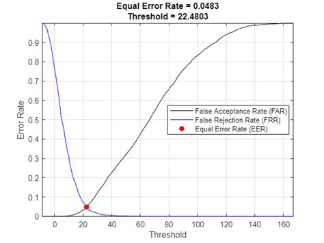 Speaker Verification Using I Vectors Matlab And Simulink