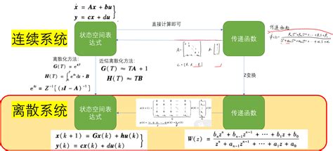 自动控制原理05 离散系统下状态空间表达式与传递函数互相转换 知乎