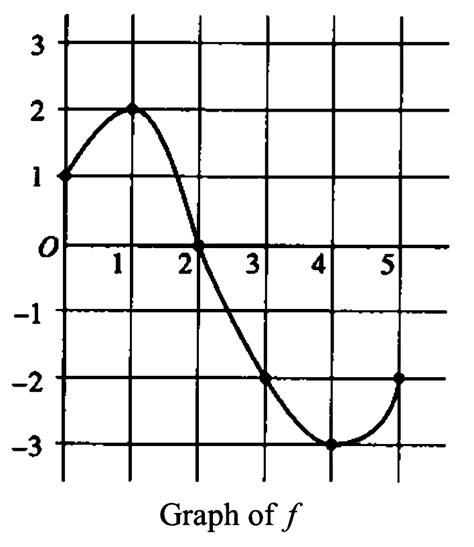 solved let f be a function whose domain is the closed interval [0 5