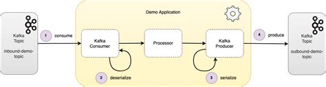 Lydtech Consulting Kafka Json Serialization