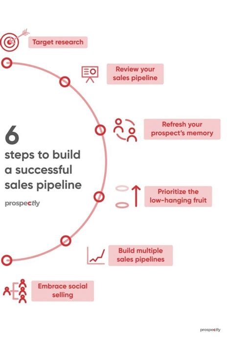 Steps To Build A Successful Sales Pipeline