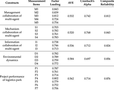 Reliability And Validity Analysis Of Construct Download Scientific