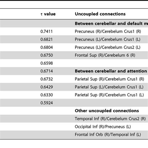 Altered Resting State Functional Connectivity And Networks In