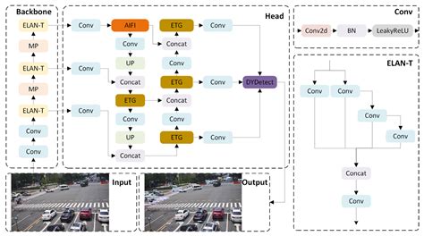 Pdt Yolo A Roadside Object Detection Algorithm For Multiscale And Occluded Targets