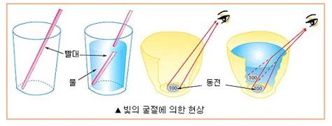 빛의 굴절 네이버 블로그