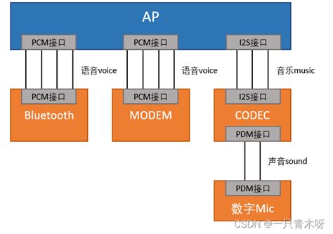 Audio 音频传输接口（i2s、pcm、pdm）i2s音频接口 Csdn博客