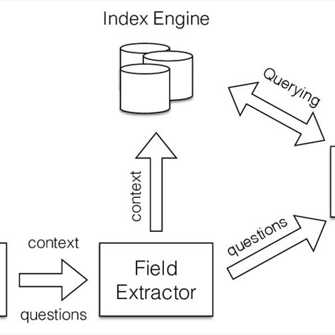 The Overall Framework Of Our Question Answering System Download High Quality Scientific Diagram