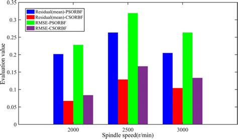 performance evaluation of the thermal error model corresponding to δz