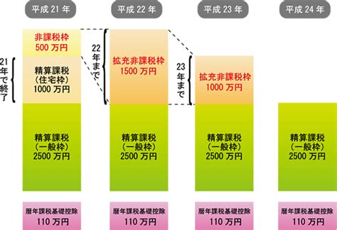 住宅取得等資金の贈与に係る非課税措置について 平成22年・23年限定の時限措置！｜秋田建築設計