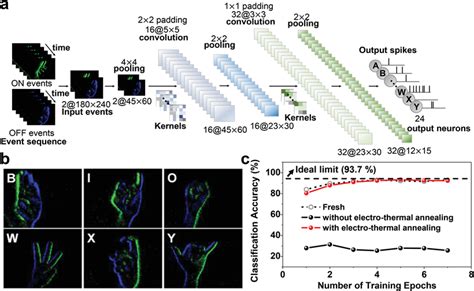 neuromorphic vision sensing nvs to classify american sign language
