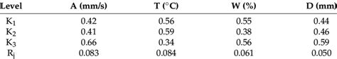Range Analysis Of Orthogonal Test Results Download Scientific Diagram