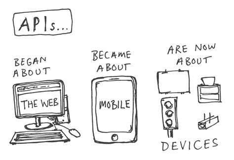 Api Evangelist Visual Thinkery