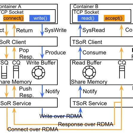 TCP Connection Setup And Data Transmission Download Scientific Diagram