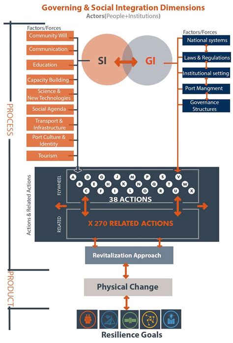 The Pci Conceptual Theoretical Framework Source The Researchers
