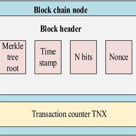 Basic Architecture Of Blockchain Download Scientific Diagram