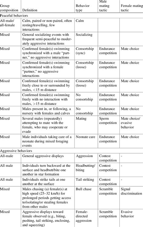 ethogram with definitions of peaceful and aggressive behavior states in