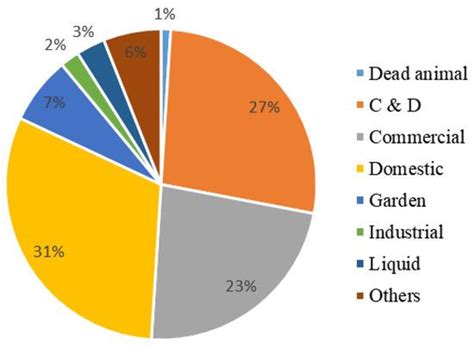 Estimation Classification And Prediction Of Construction And