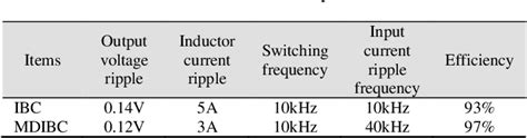 Table 1 From Multi Device Interleaved Dcdc Converter For Fuel Cell