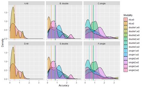 Ggplot2 How To Add The Mean Line To Grouped Density Plot In R