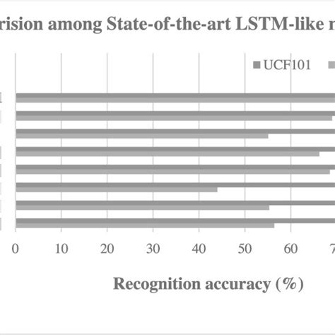 Performance Comparison Analysis Among Lstm Like Architectures