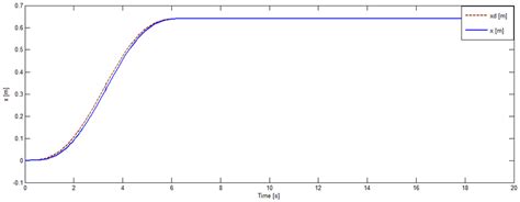 Trolley Trajectory As A Function Of Time Smc Download Scientific