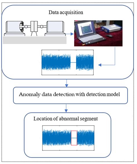 Machines Free Full Text Anomaly Data Detection Of Rolling Element Bearings Vibration Signal