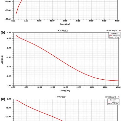 A Return Loss B Insertion Loss Of Switch In Up State C Isolation Of
