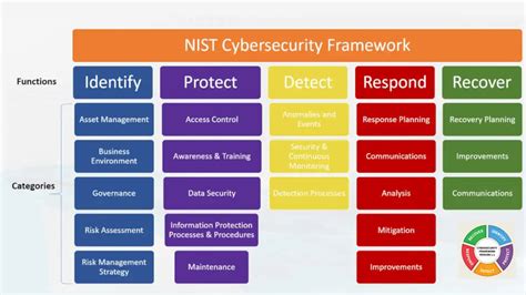 National Institute Of Standards And Technology NIST Cybersecurity Framework CSF