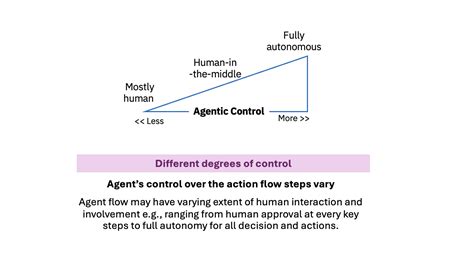 agentic ai in enterprise workflow automation ibm developer