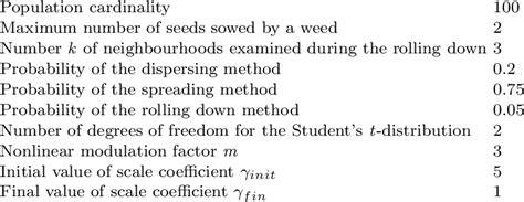 Values Of The Algorithm Parameters Download Table