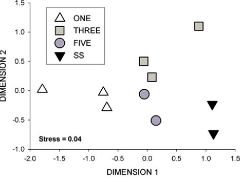 multi dimensional scaling plots of microbial community composition