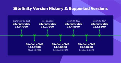 Sitefinity Version History And Supported Versions