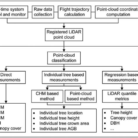 Pdf An Integrated Uav Borne Lidar System For 3d Habitat Mapping In