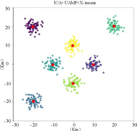 Figure From Unmanned Aircraft Swarm Detection Method Based On RF Features And Unsupervised