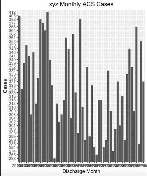 R Bar Graph Graphing By Y Axis Rather Than X Axis Stack Overflow