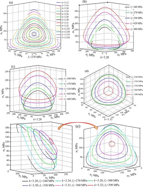 Strength Trajectory Of The New Strength Criterion In The Principal